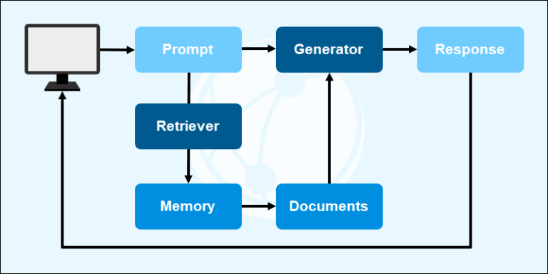 Retrieval-Augmented Generation (RAG) Explained