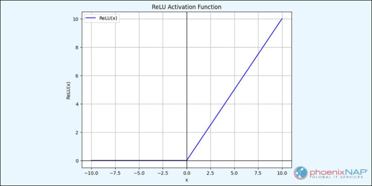Convolutional Neural Network Explained