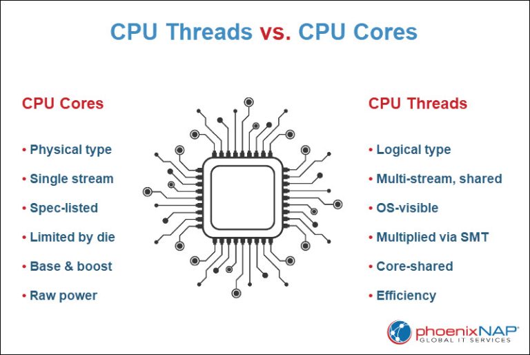 CPU Threads vs. Cores: Differences Explained
