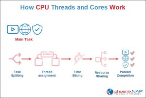 CPU Threads vs. Cores: Differences Explained