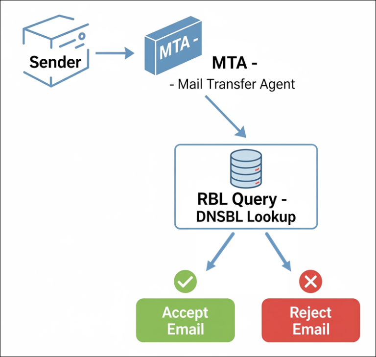 Real-time Blackhole List (RBL): Definition, Types, Usage