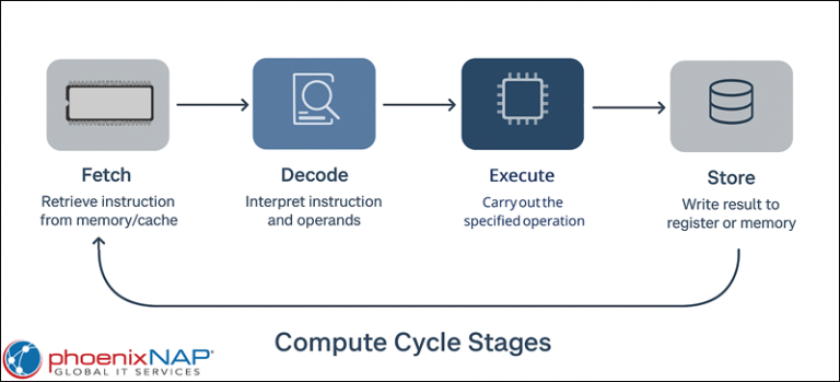 Compute Cycle Explained: Definition, Stages