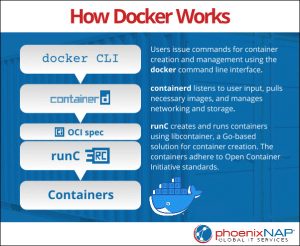 Terraform vs. Docker: Differences Explained | phoenixNAP KB