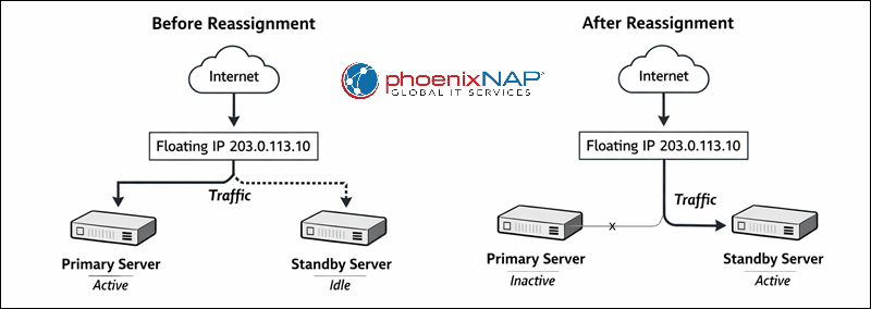 Floating IP: Definition, Usage, Examples