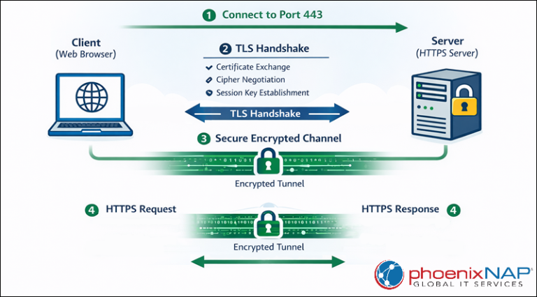 Port 443: Everything You Need to Know | Knowledge Base by phoenixNAP