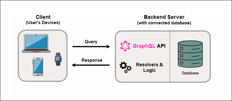 GraphQL Tutorial with Examples | phoenixNAP KB