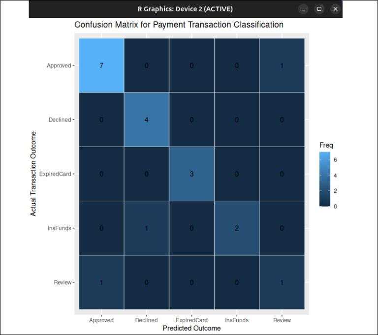 Confusion Matrix in R Guide | phoenixNAP KB