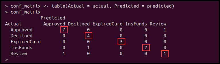 Confusion Matrix in R Guide | phoenixNAP KB