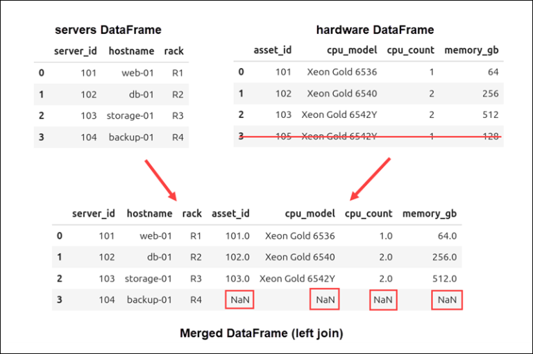Pandas merge(): How to Merge Two DataFrame Objects