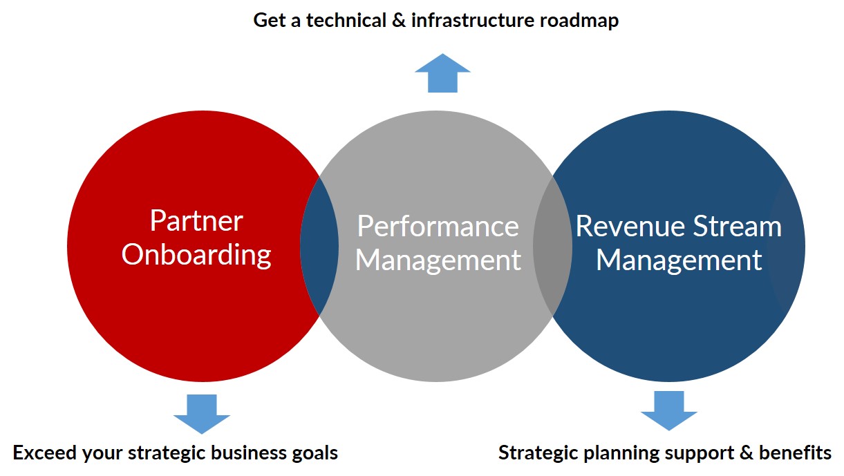 Partners - phoenixNAP | Global IT Services